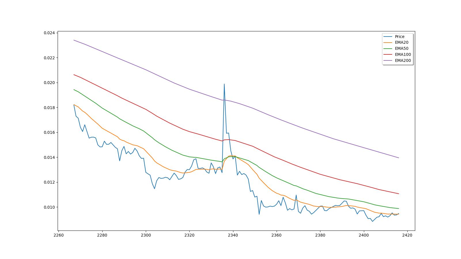 ARPA Chain Exponential Moving Averages