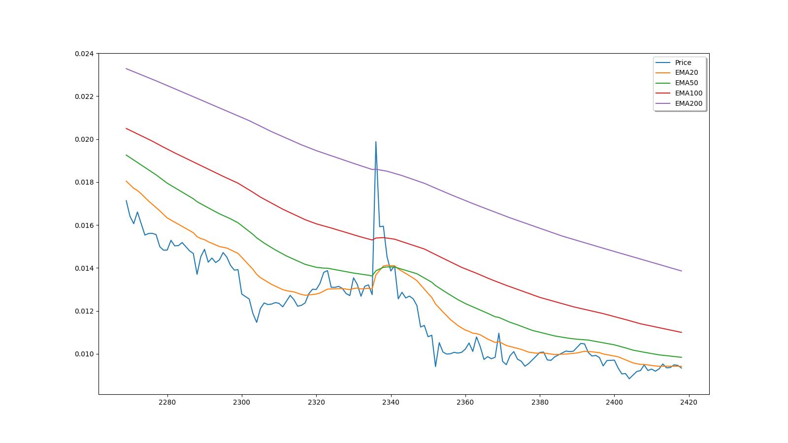 ARPA Chain Exponential Moving Averages