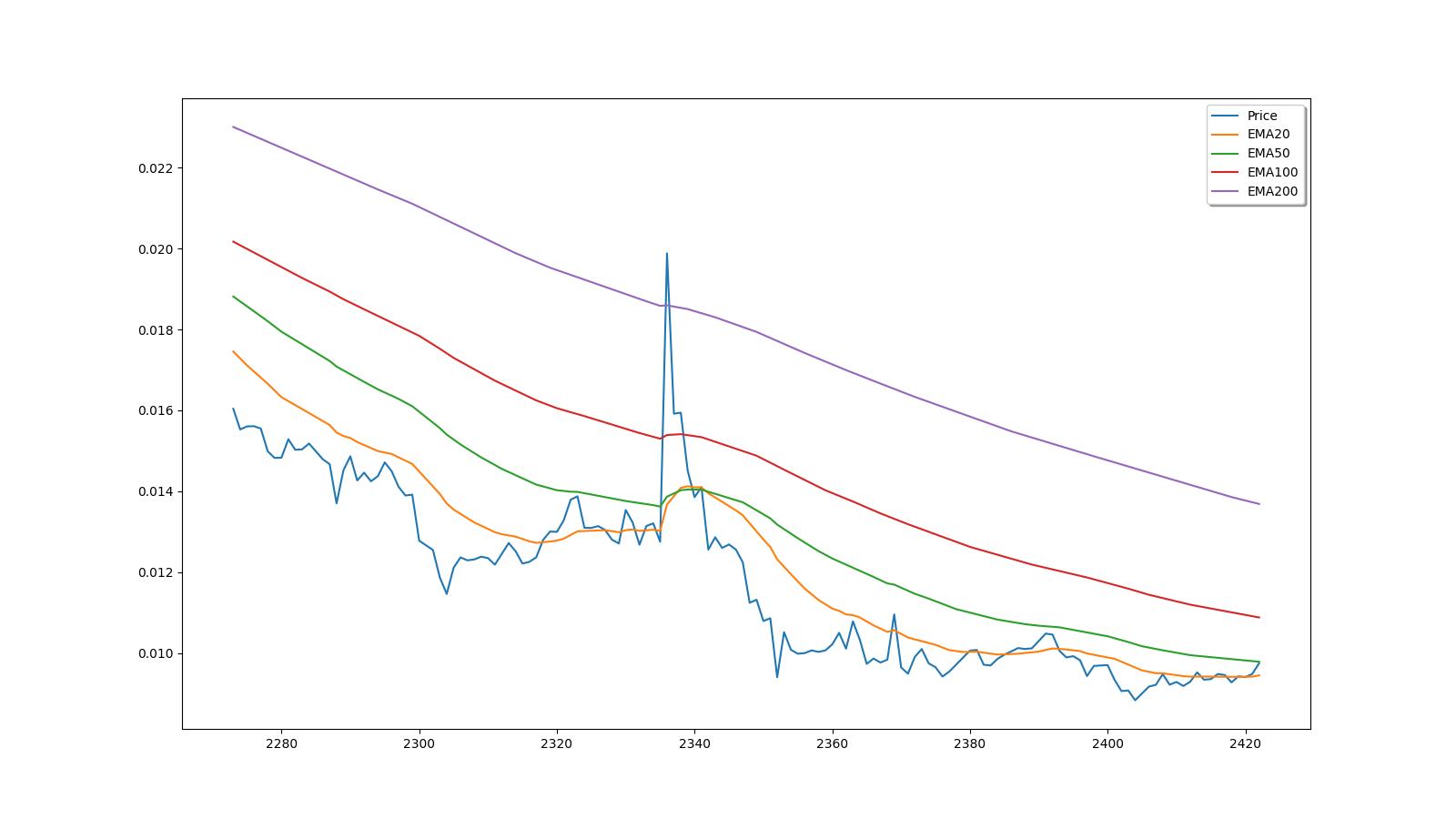 ARPA Chain Exponential Moving Averages