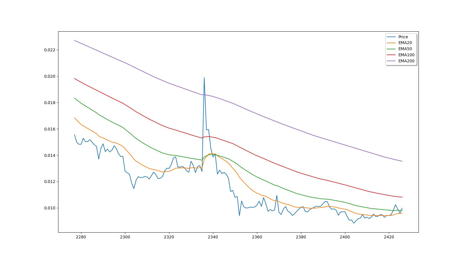 ARPA Chain Exponential Moving Averages