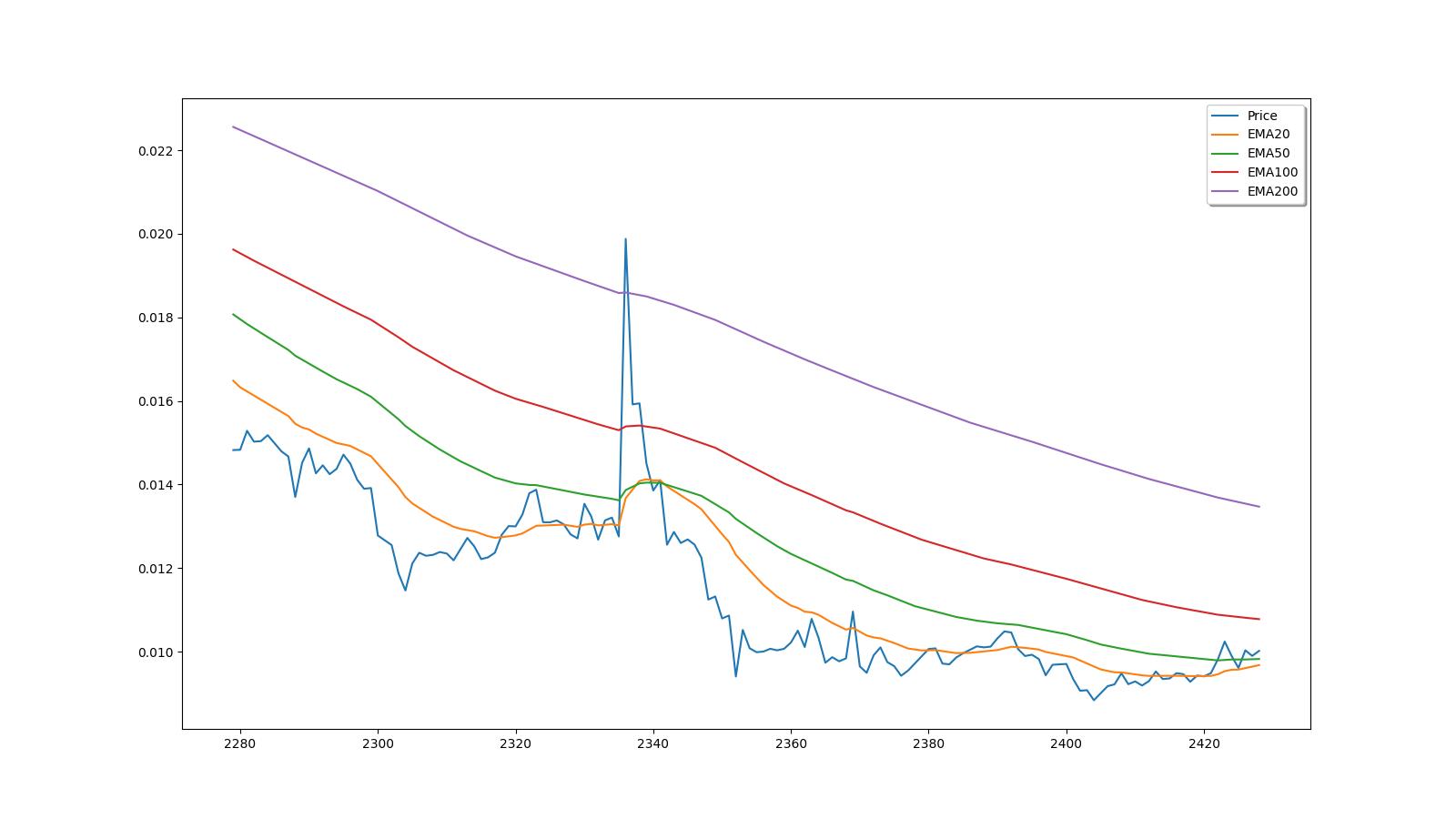 ARPA Chain Exponential Moving Averages