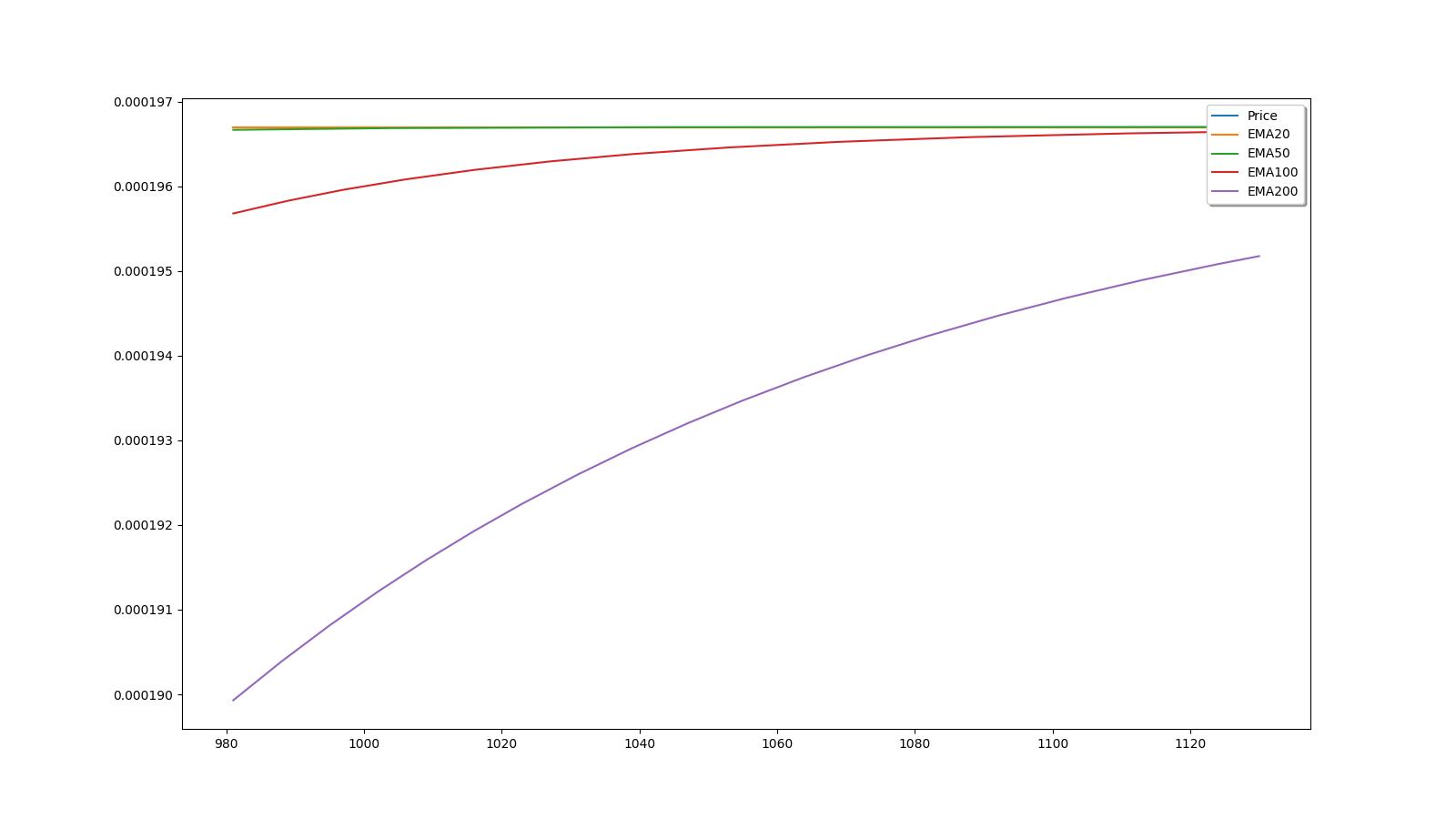 Arro Social Exponential Moving Averages