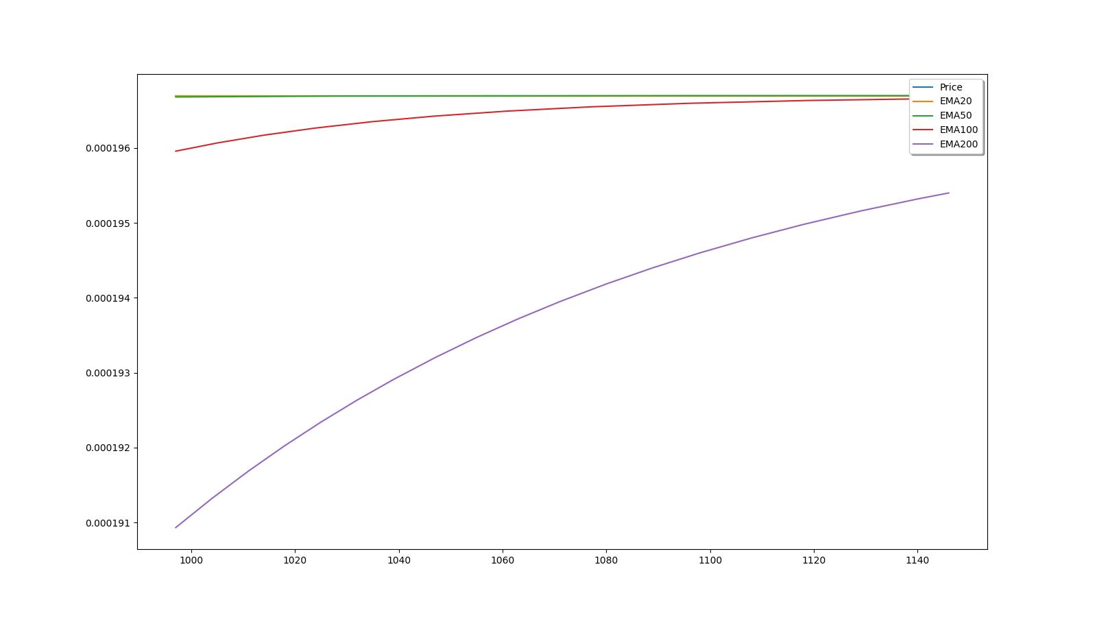 Arro Social Exponential Moving Averages