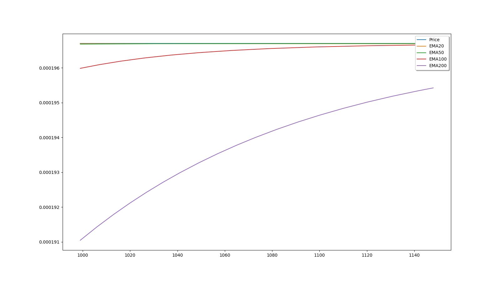 Arro Social Exponential Moving Averages