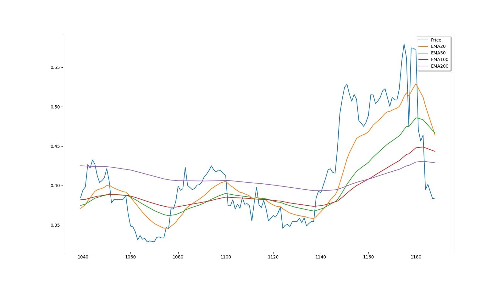 Arsenal Fan Token Exponential Moving Averages