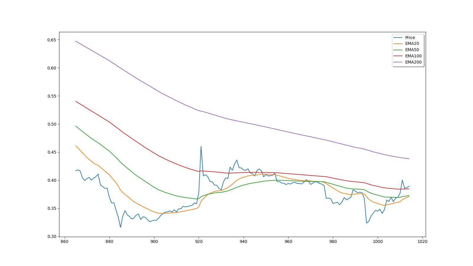 Arsenal Fan Token Exponential Moving Averages