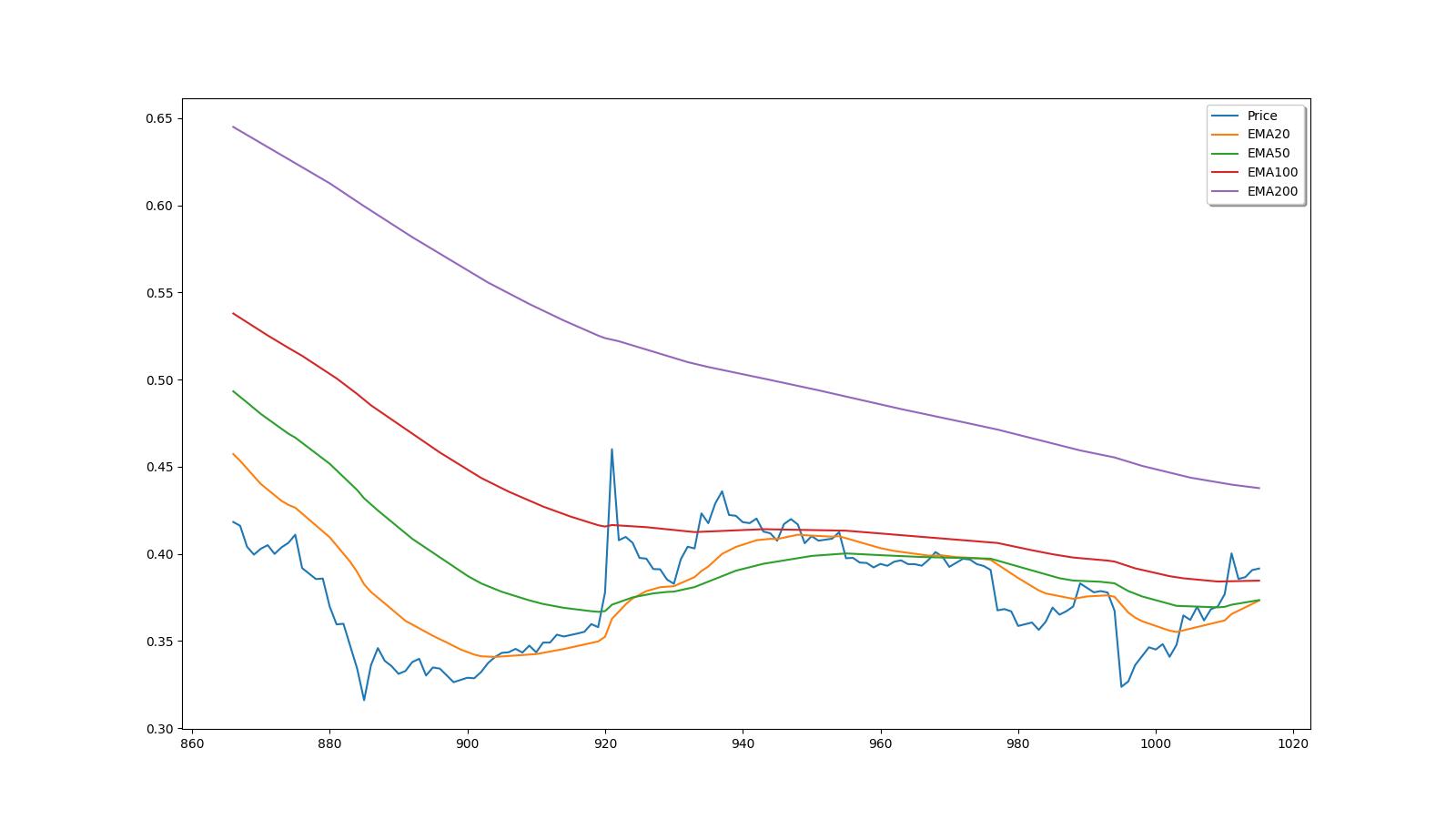 Arsenal Fan Token Exponential Moving Averages