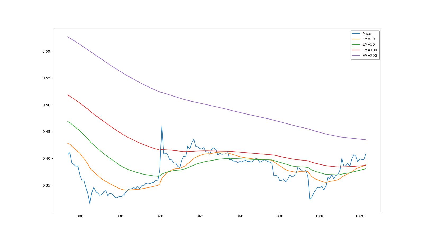 Arsenal Fan Token Exponential Moving Averages