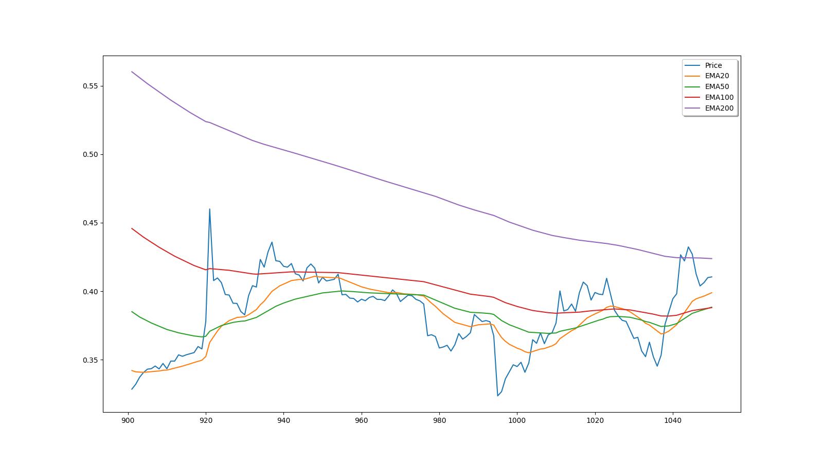Arsenal Fan Token Exponential Moving Averages