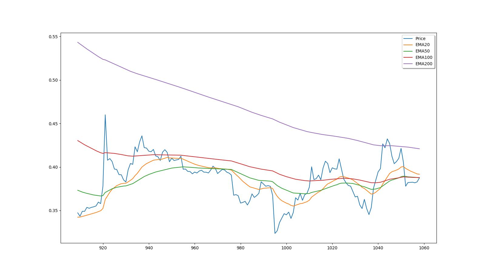 Arsenal Fan Token Exponential Moving Averages