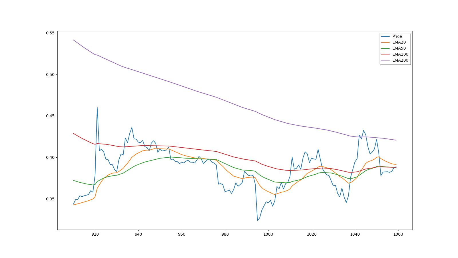 Arsenal Fan Token Exponential Moving Averages