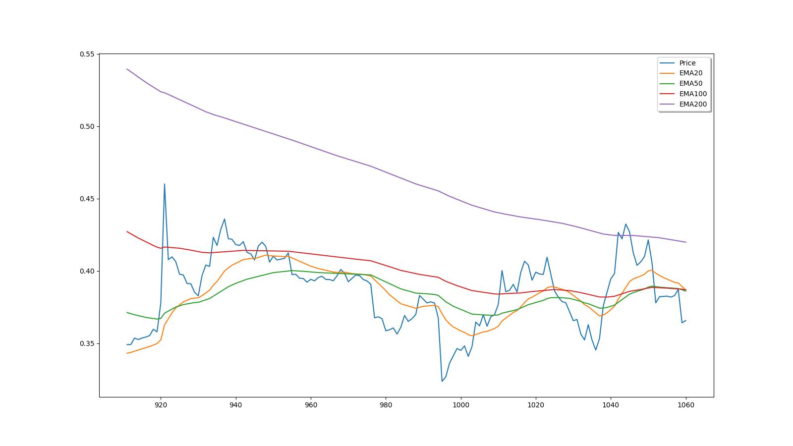 Arsenal Fan Token Exponential Moving Averages