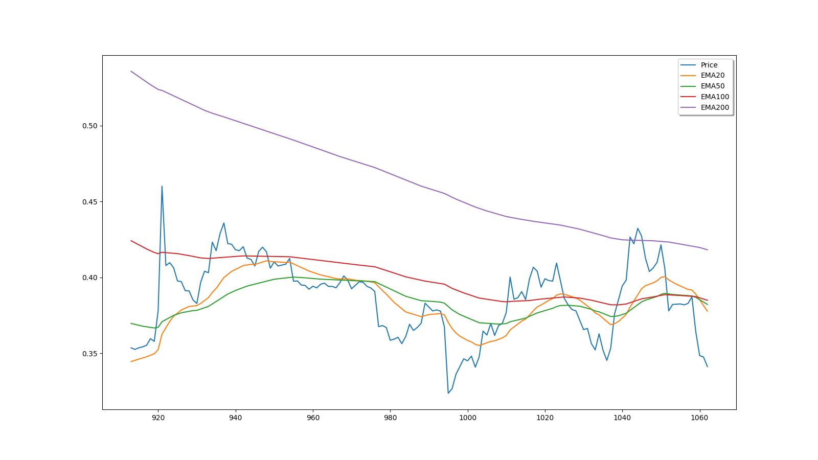 Arsenal Fan Token Exponential Moving Averages