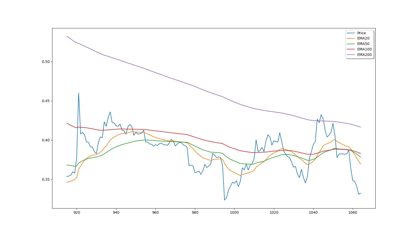 Arsenal Fan Token Exponential Moving Averages