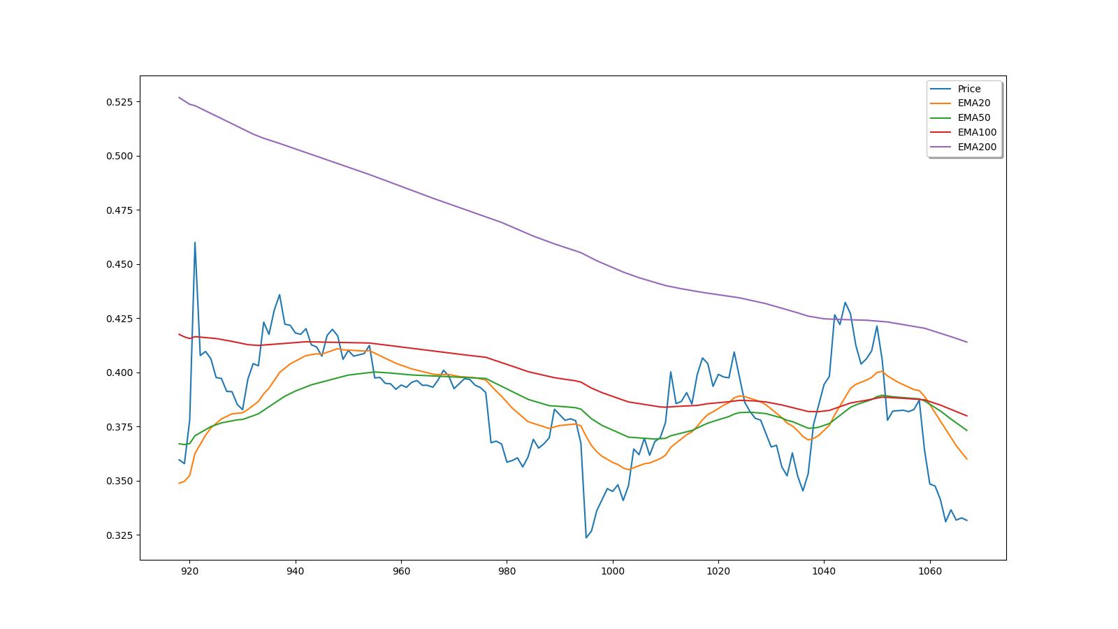 Arsenal Fan Token Exponential Moving Averages