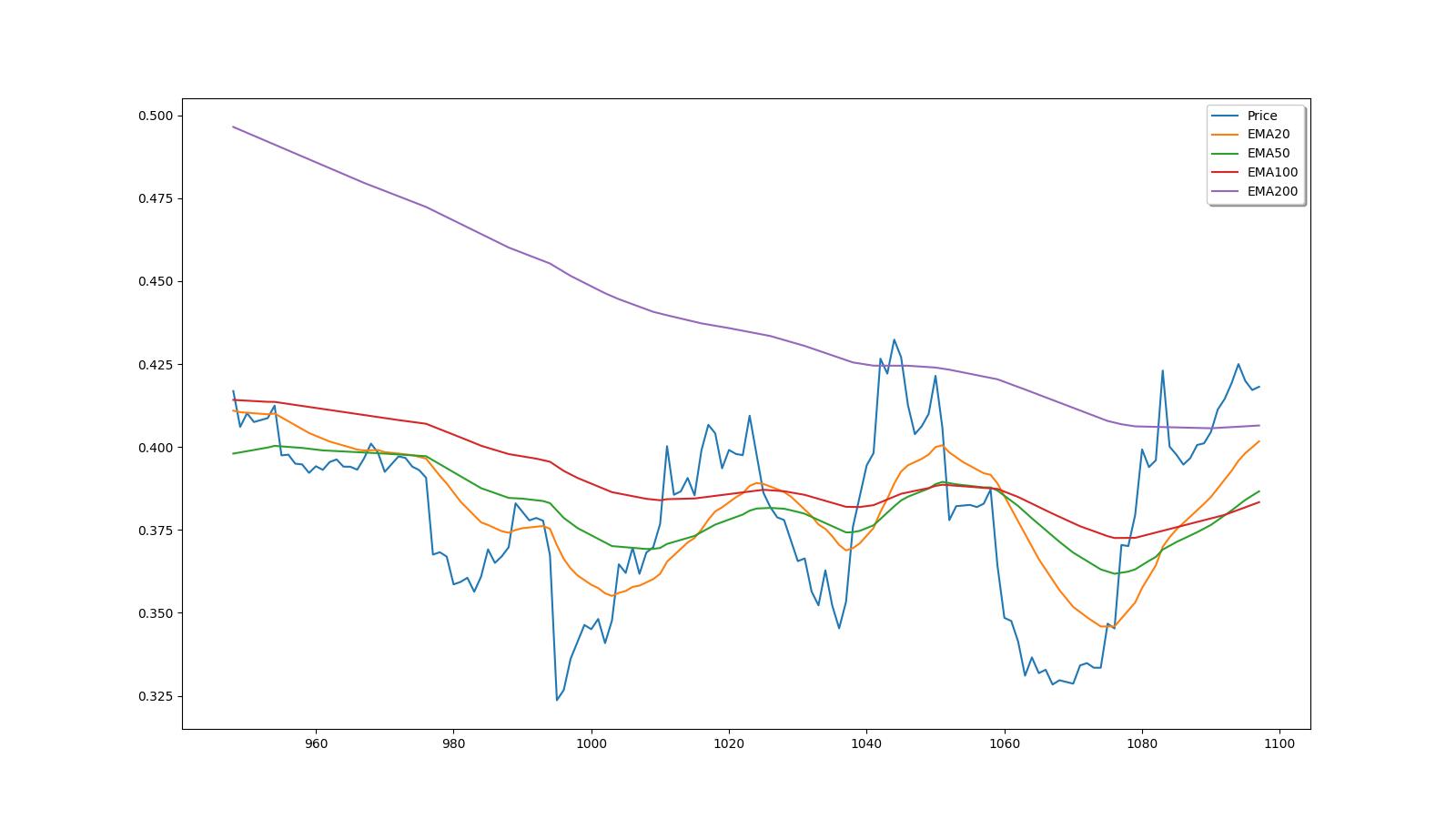 Arsenal Fan Token Exponential Moving Averages