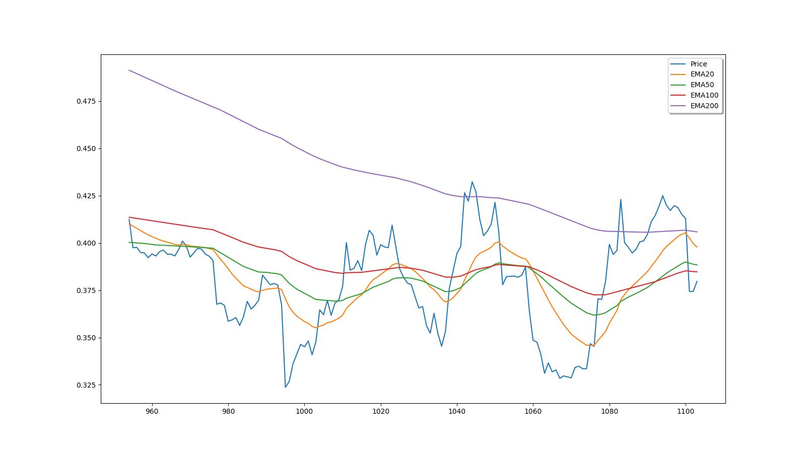 Arsenal Fan Token Exponential Moving Averages