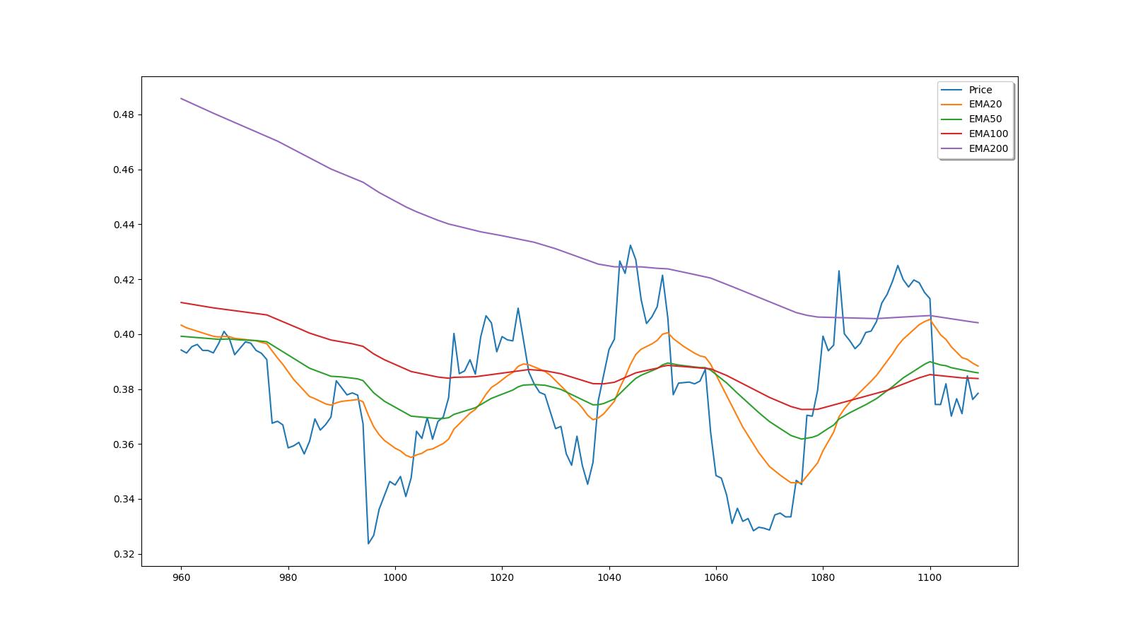 Arsenal Fan Token Exponential Moving Averages