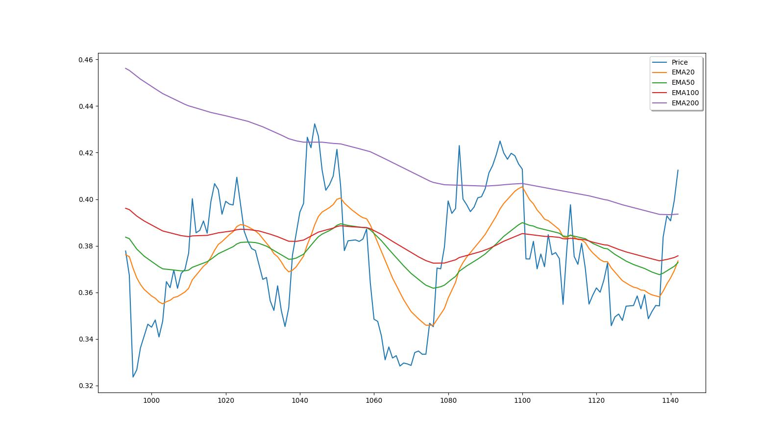 Arsenal Fan Token Exponential Moving Averages