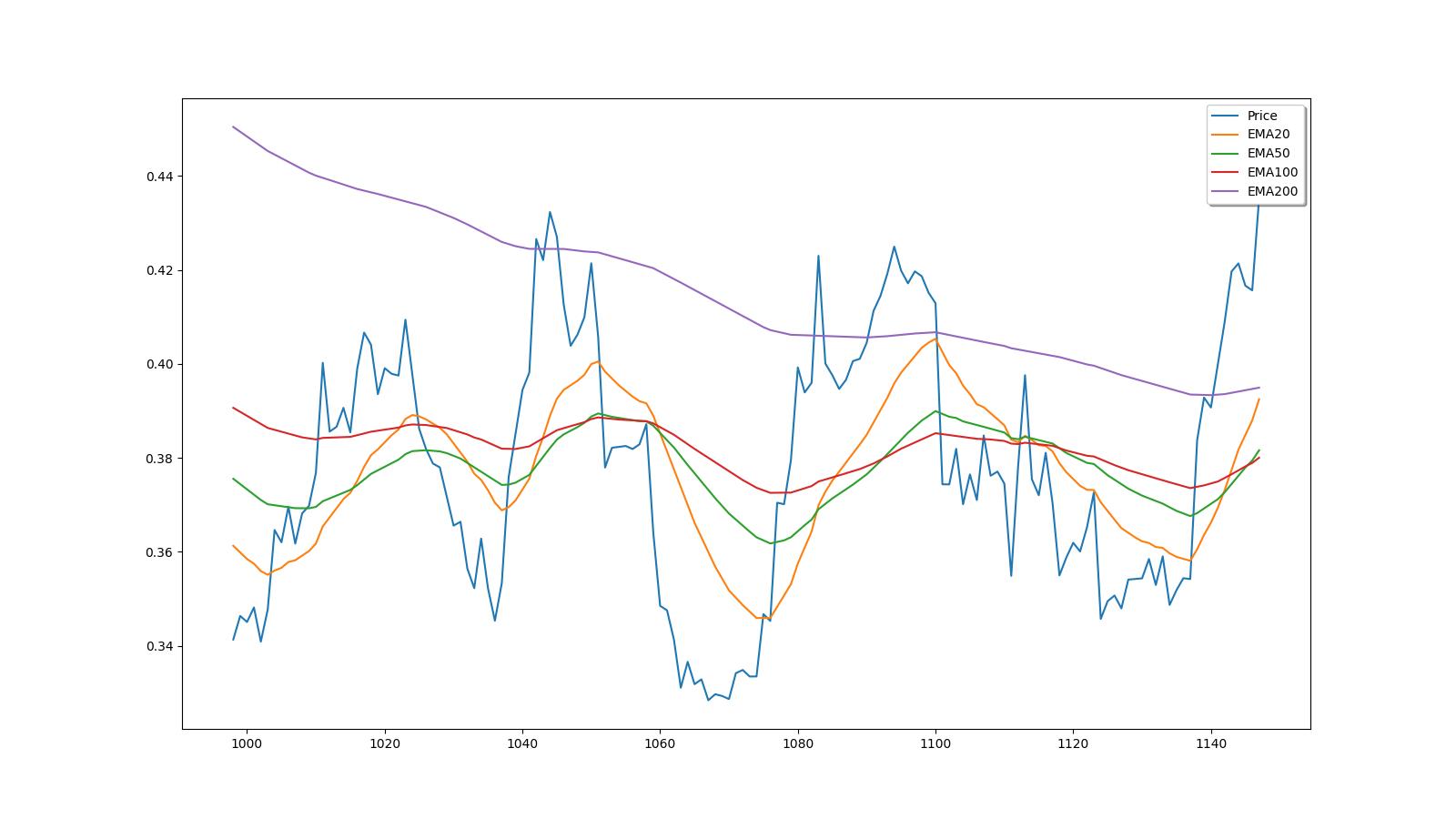 Arsenal Fan Token Exponential Moving Averages