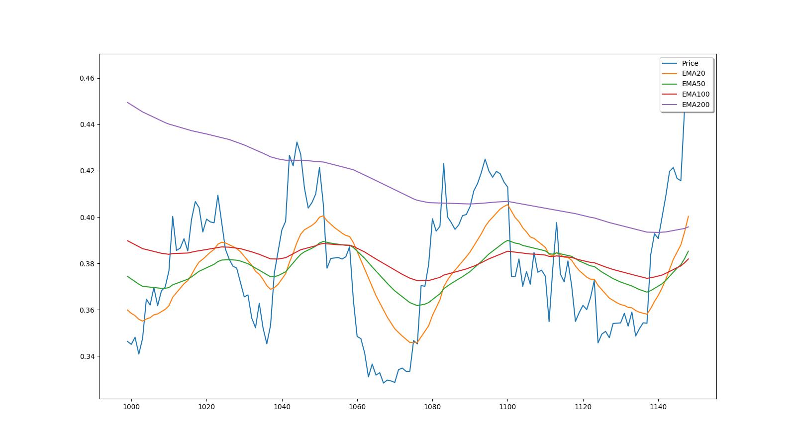 Arsenal Fan Token Exponential Moving Averages