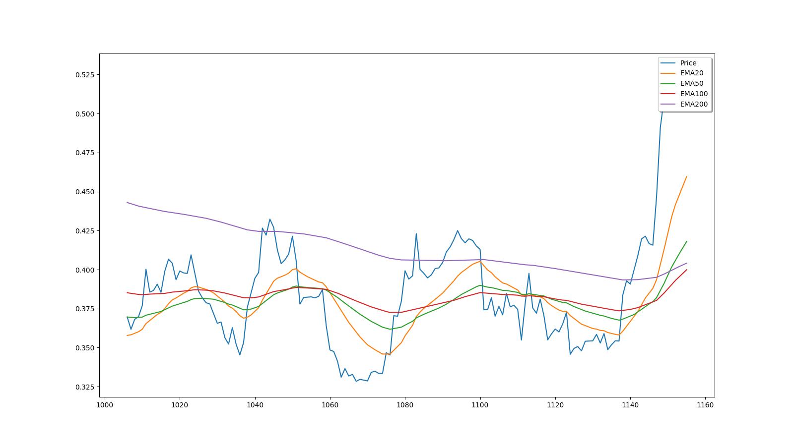 Arsenal Fan Token Exponential Moving Averages
