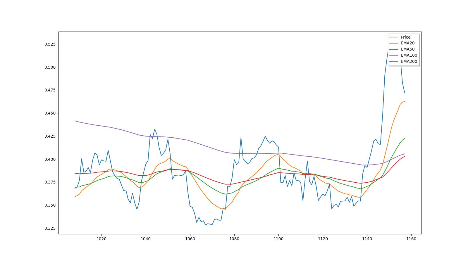 Arsenal Fan Token Exponential Moving Averages