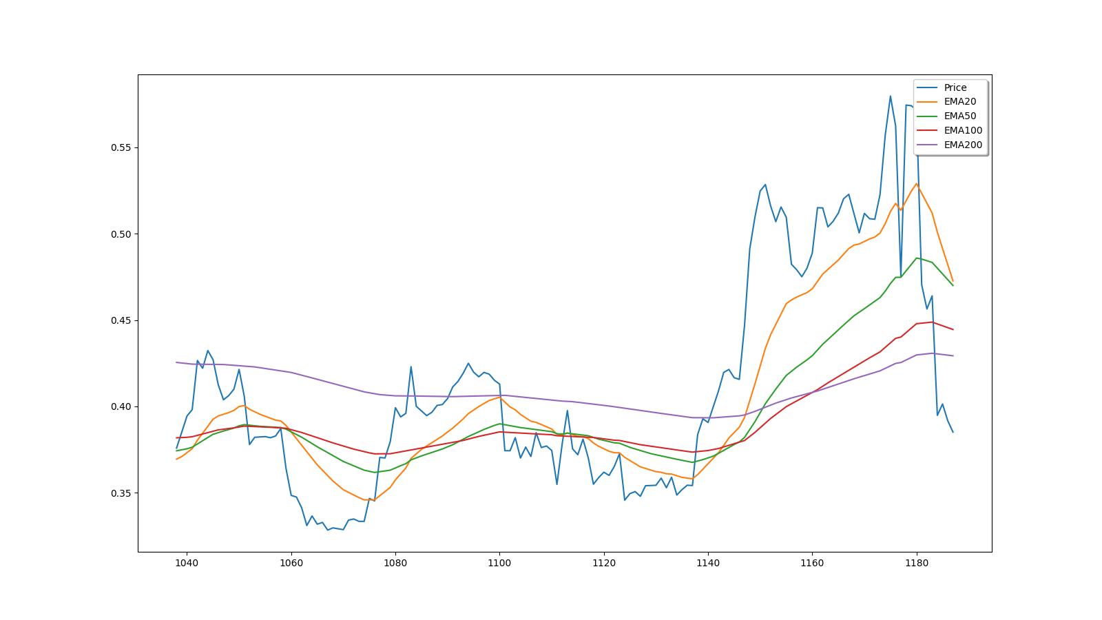 Arsenal Fan Token Exponential Moving Averages