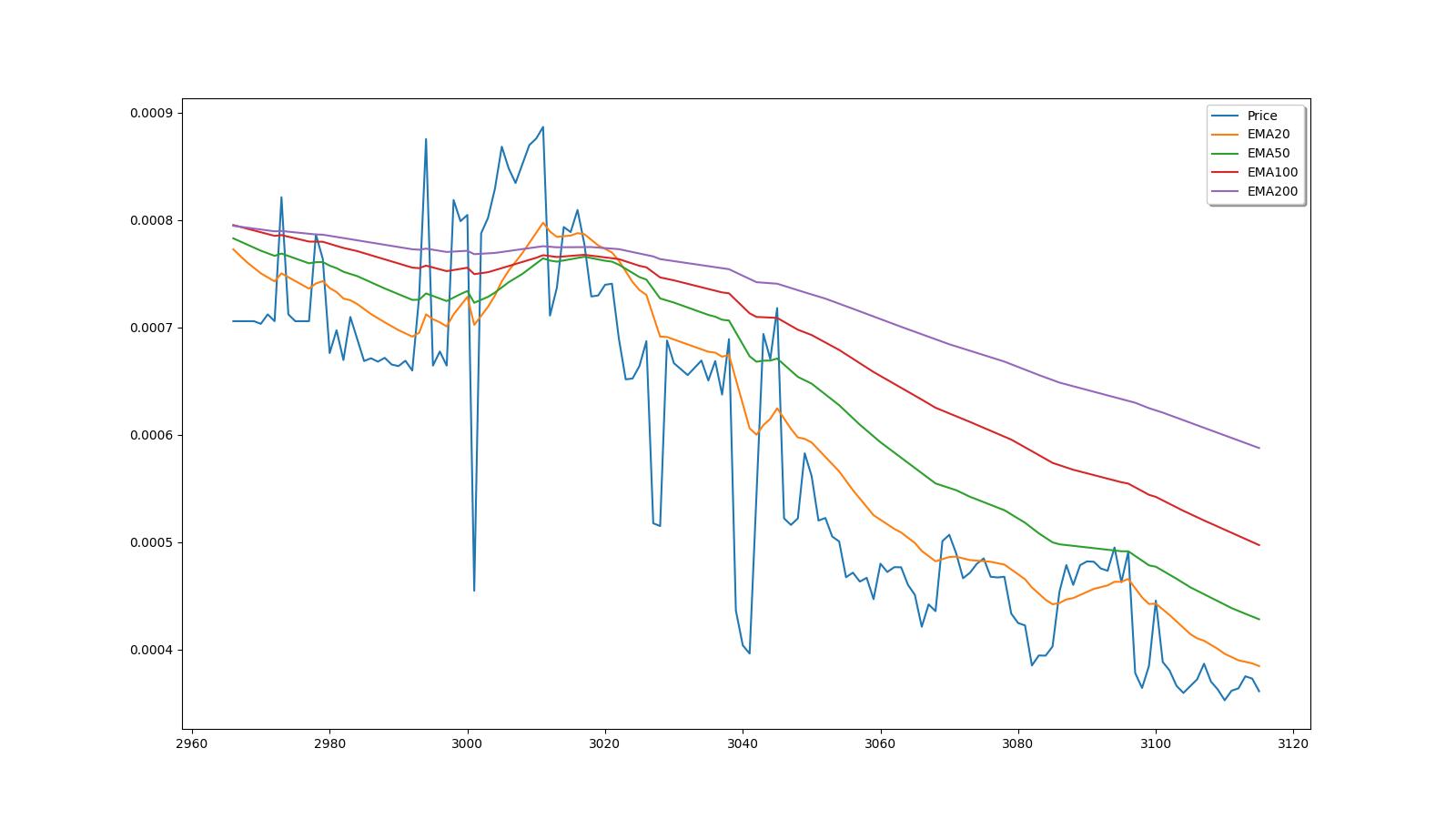 ArtByte Exponential Moving Averages