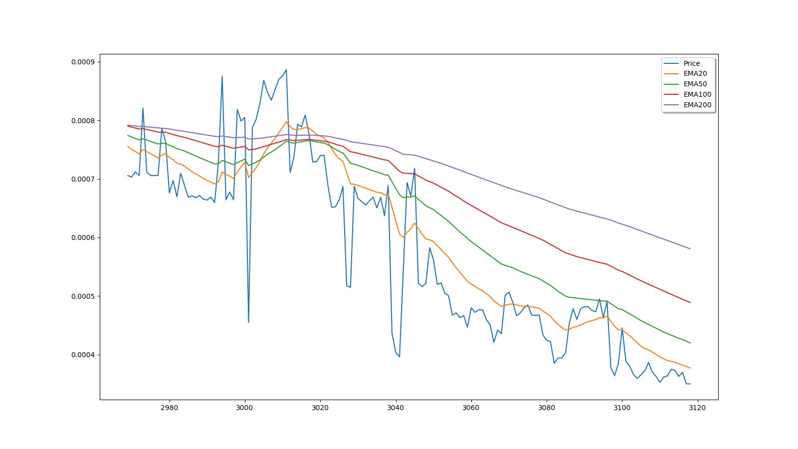 ArtByte Exponential Moving Averages