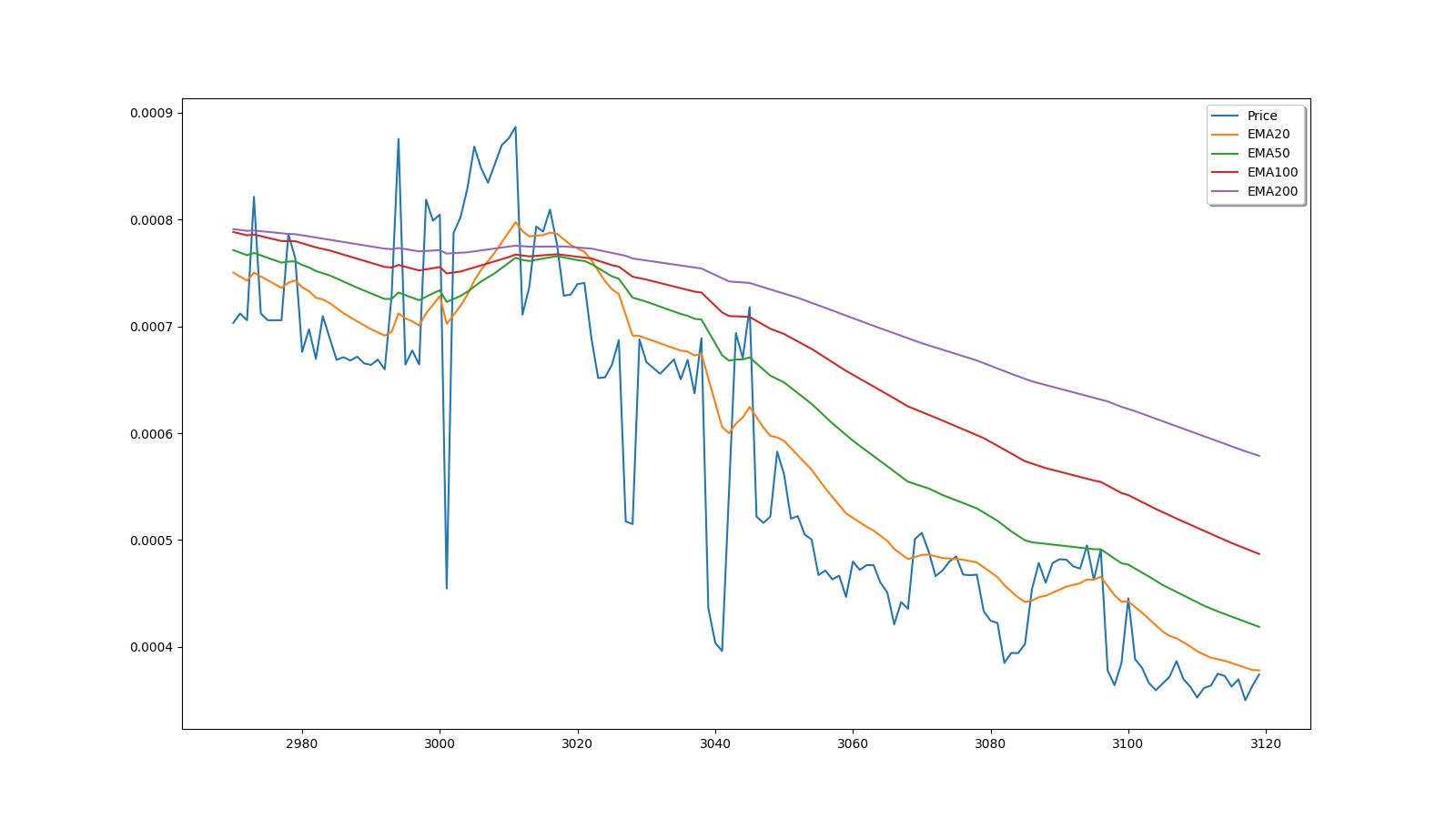 ArtByte Exponential Moving Averages