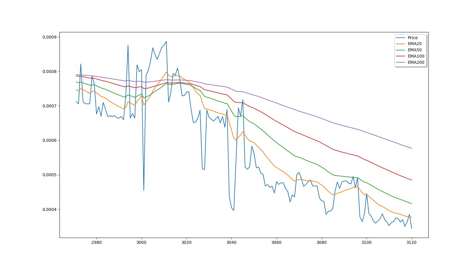 ArtByte Exponential Moving Averages