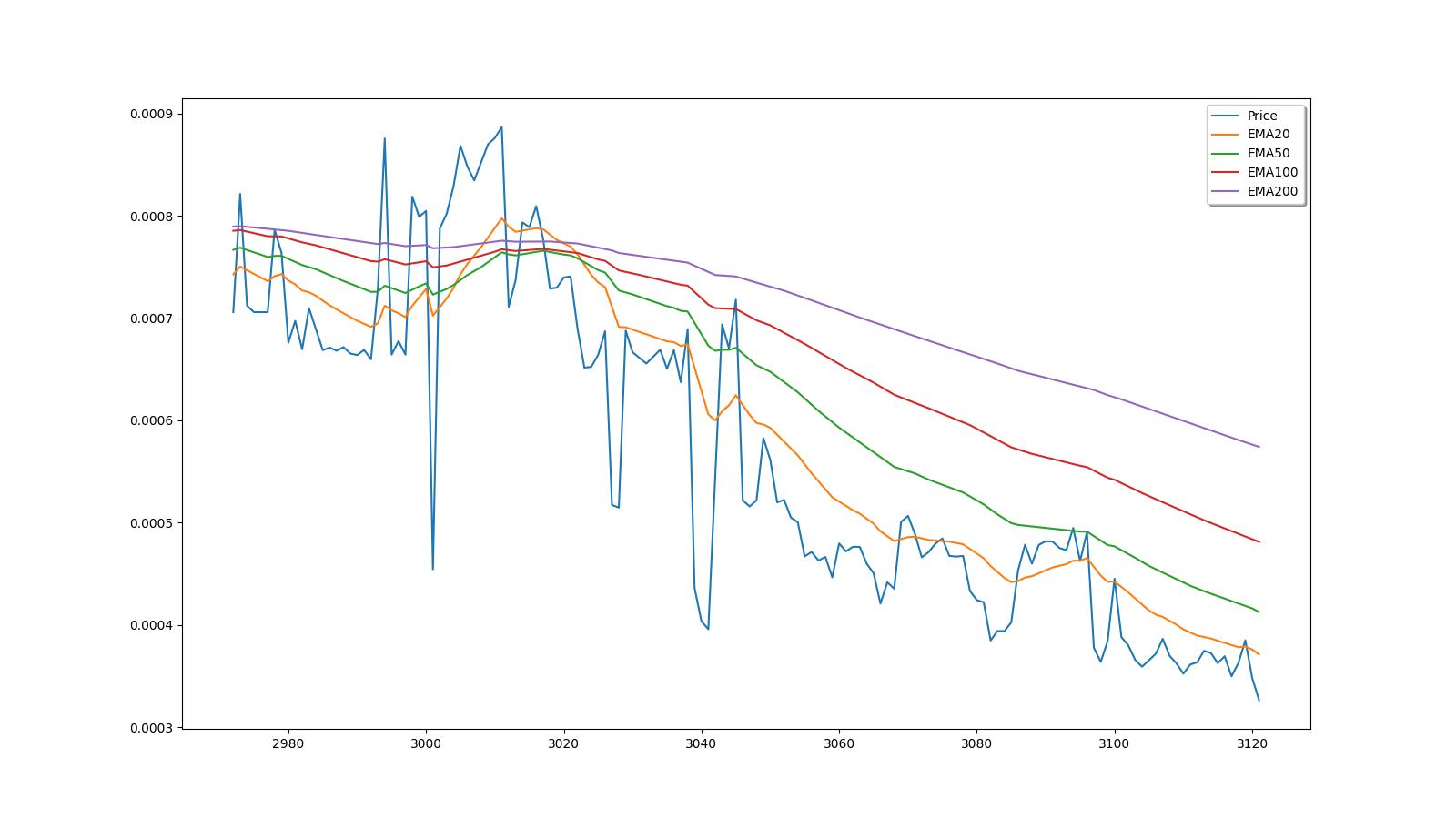 ArtByte Exponential Moving Averages