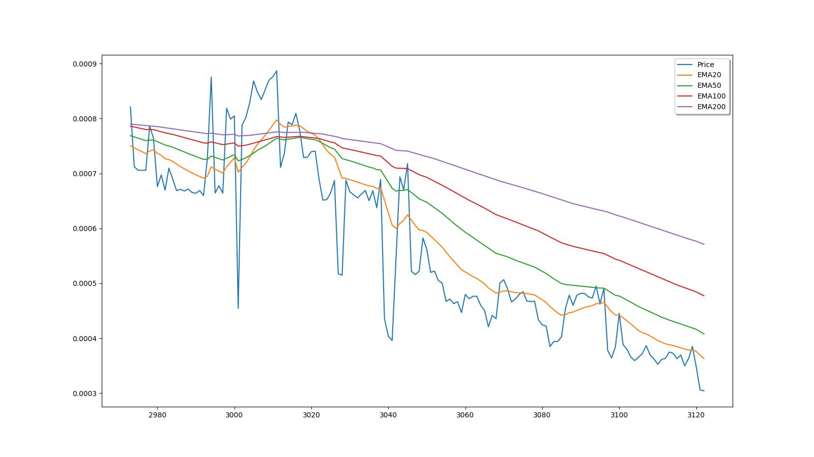 ArtByte Exponential Moving Averages