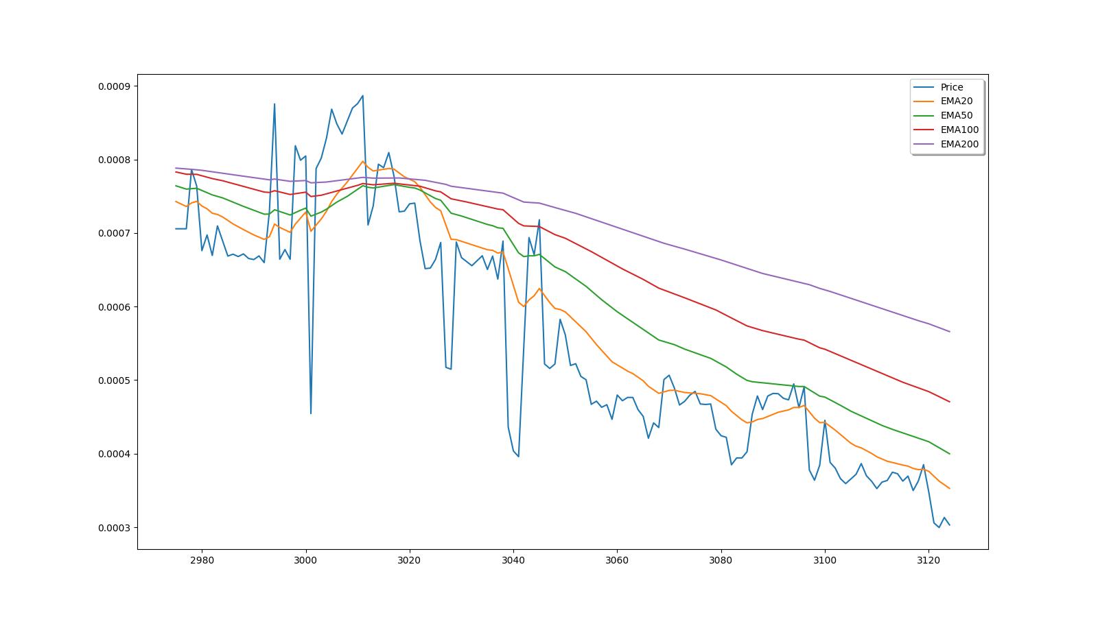 ArtByte Exponential Moving Averages