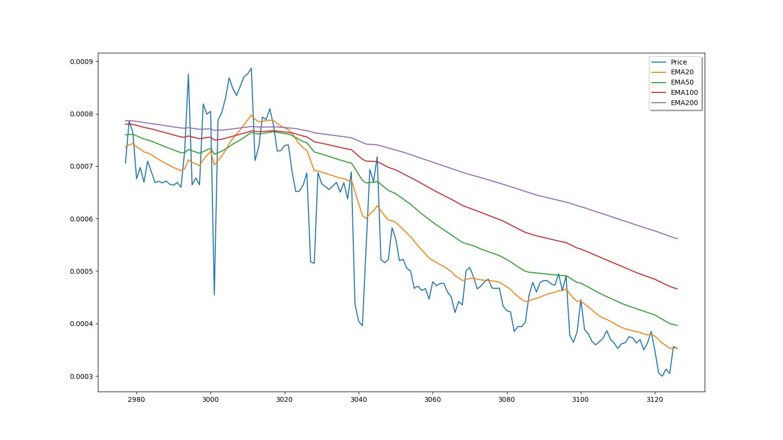 ArtByte Exponential Moving Averages