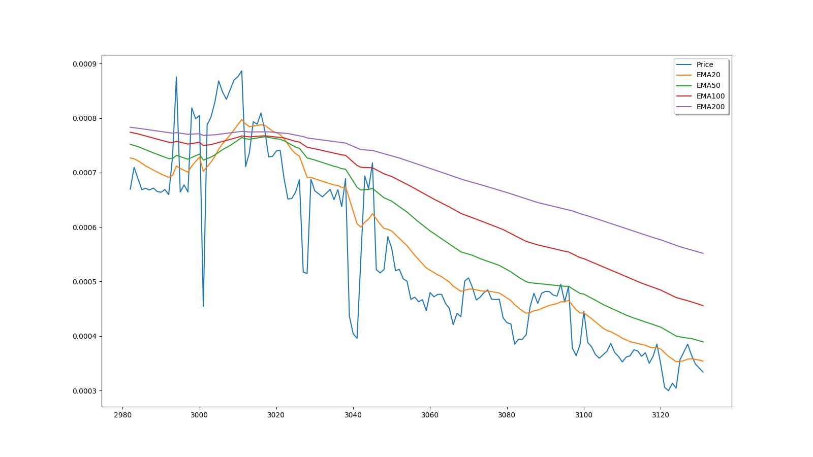 ArtByte Exponential Moving Averages