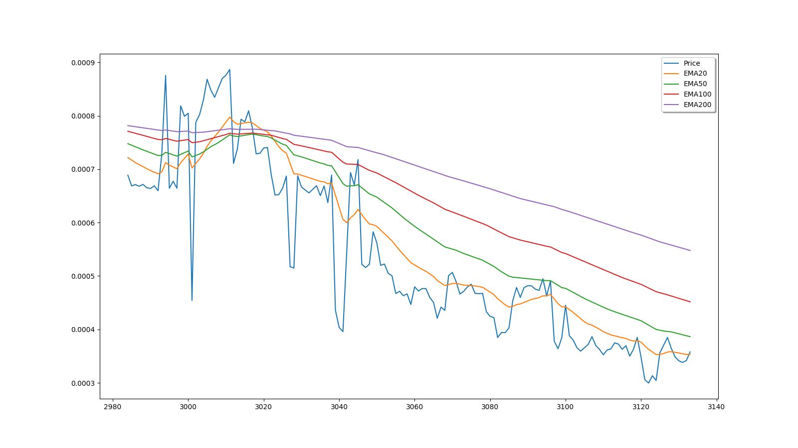 ArtByte Exponential Moving Averages