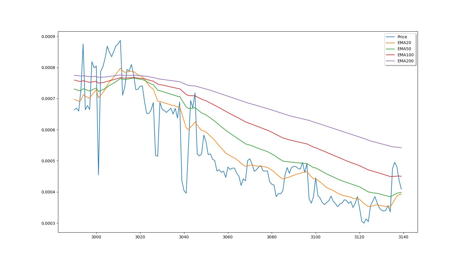 ArtByte Exponential Moving Averages