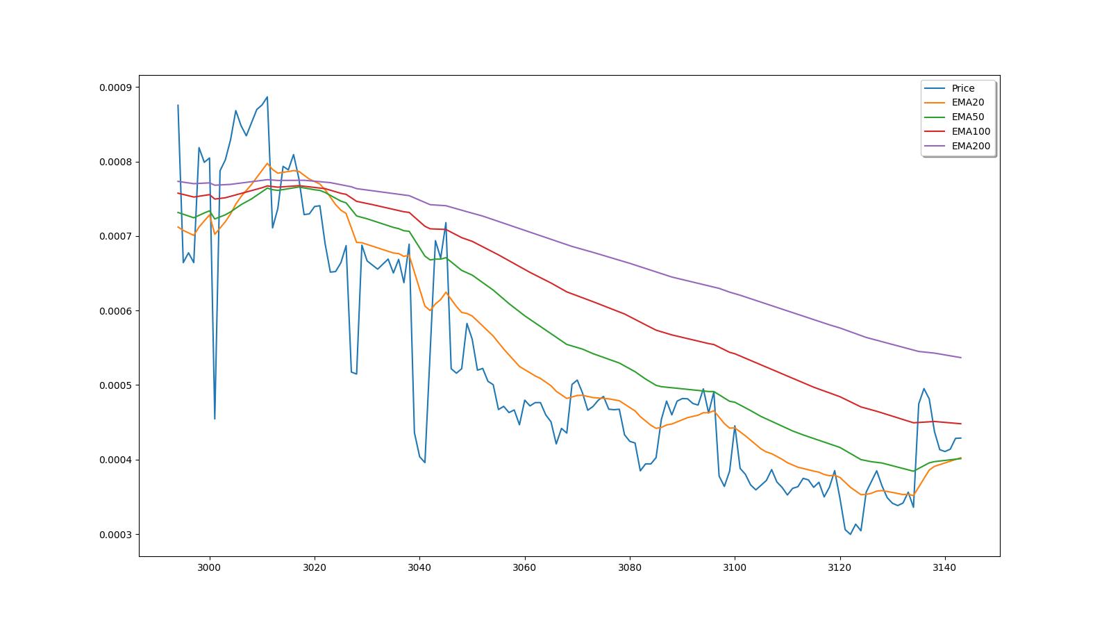 ArtByte Exponential Moving Averages