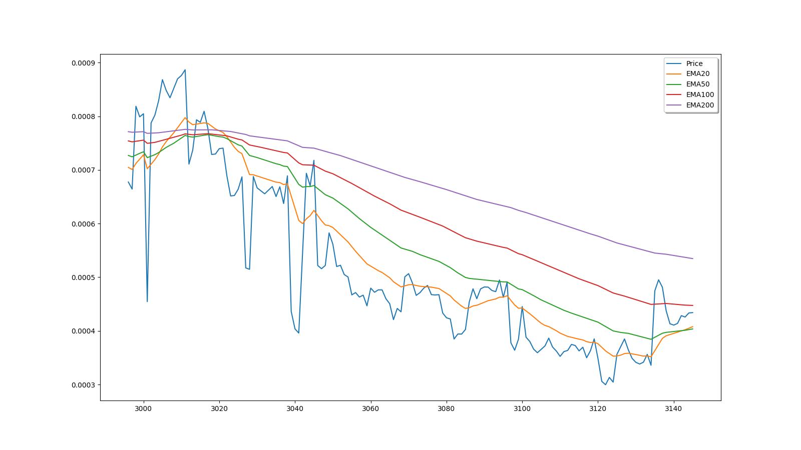 ArtByte Exponential Moving Averages