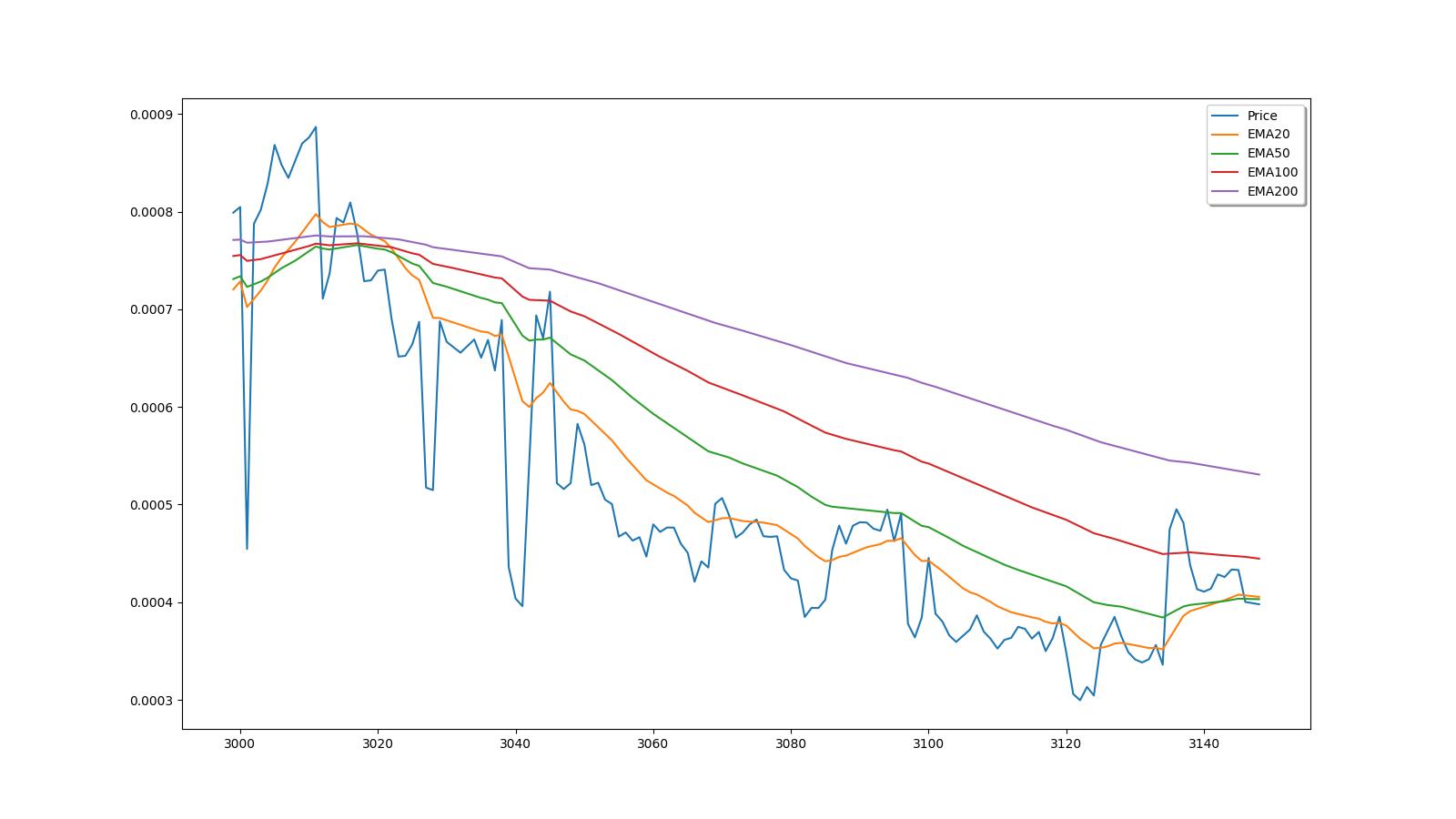 ArtByte Exponential Moving Averages