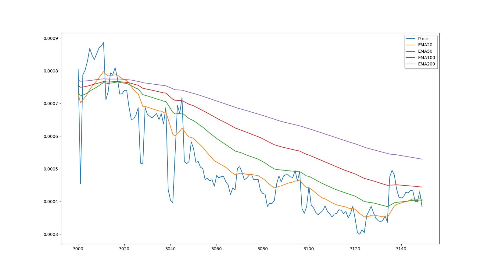 ArtByte Exponential Moving Averages