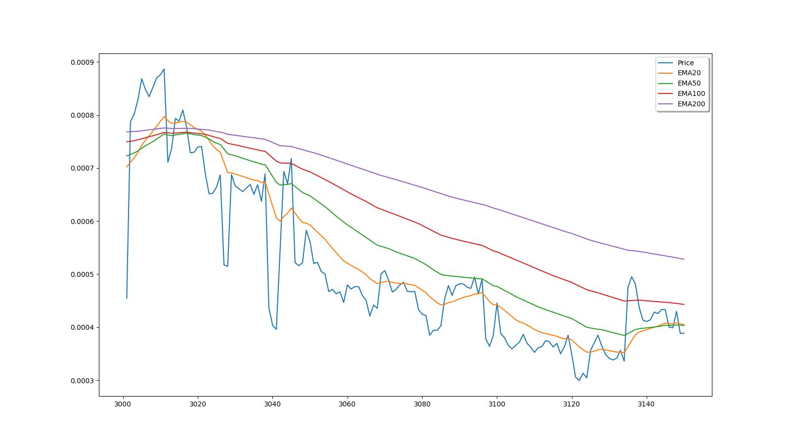 ArtByte Exponential Moving Averages