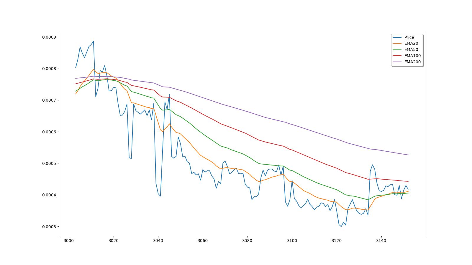 ArtByte Exponential Moving Averages
