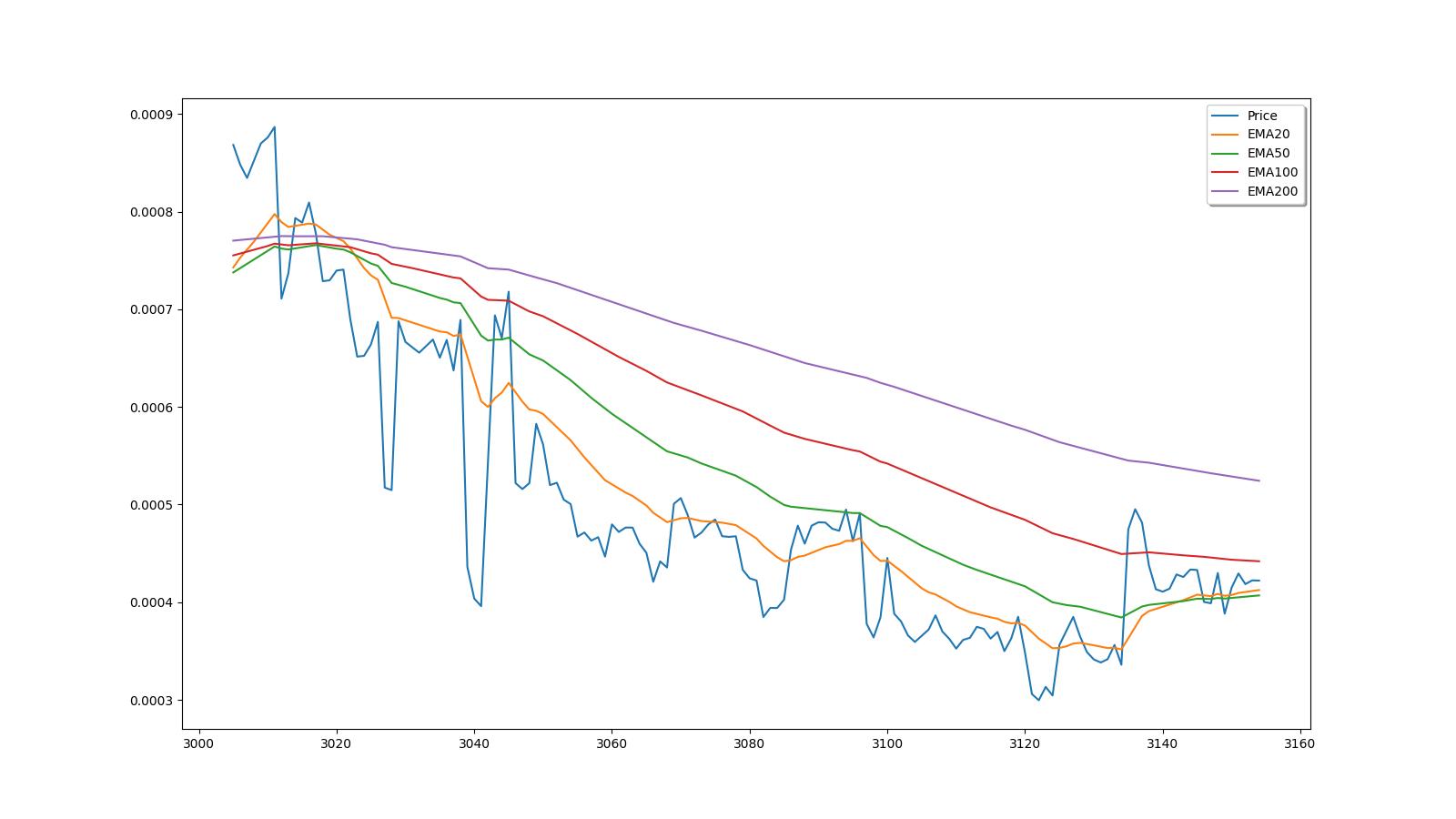 ArtByte Exponential Moving Averages