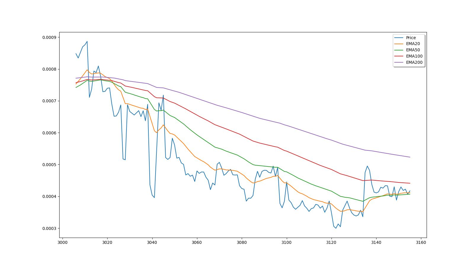 ArtByte Exponential Moving Averages