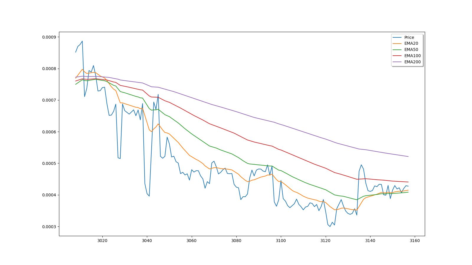 ArtByte Exponential Moving Averages