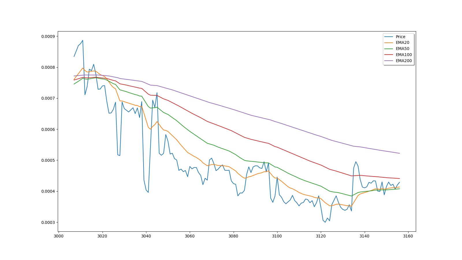 ArtByte Exponential Moving Averages
