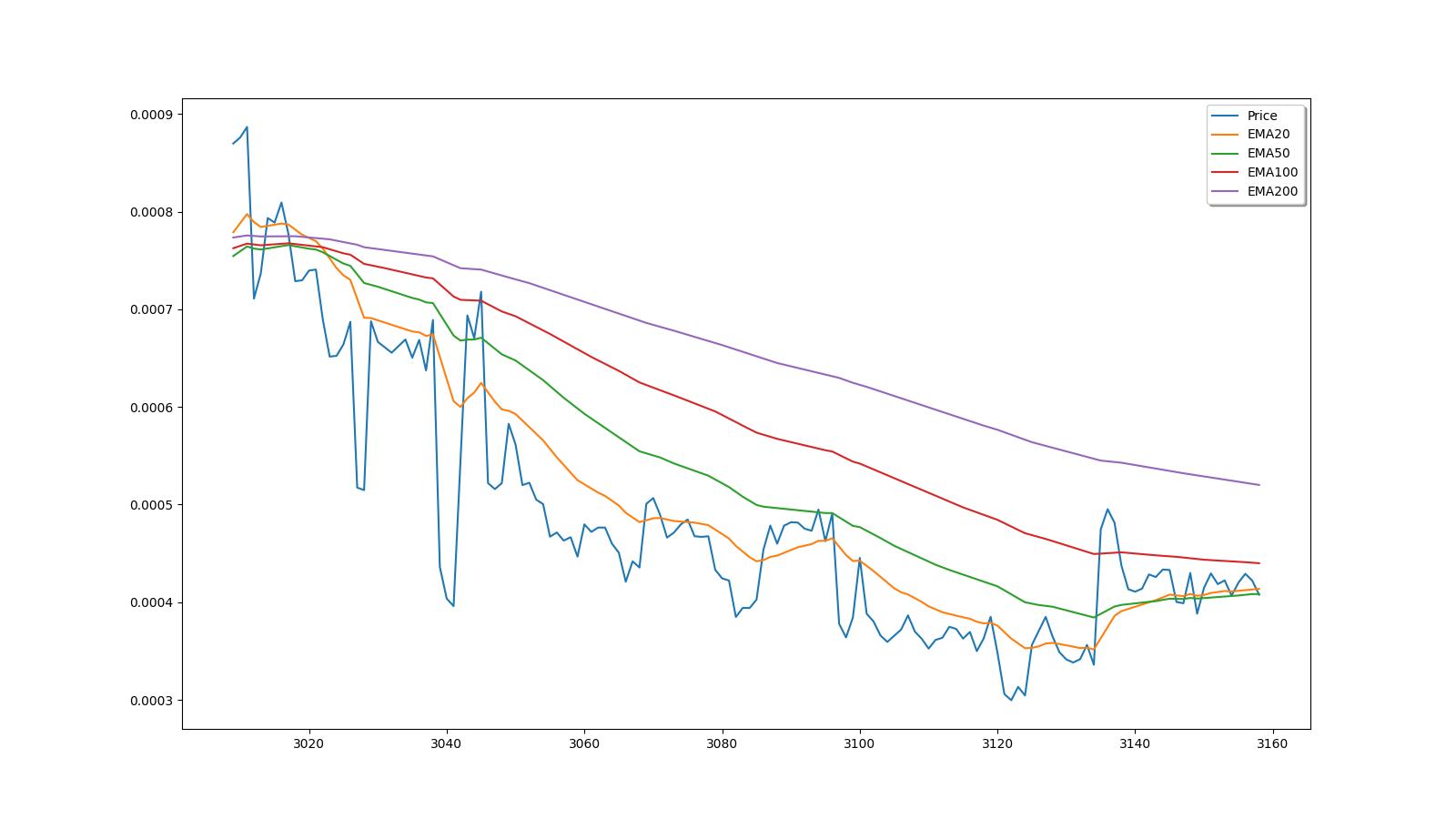 ArtByte Exponential Moving Averages